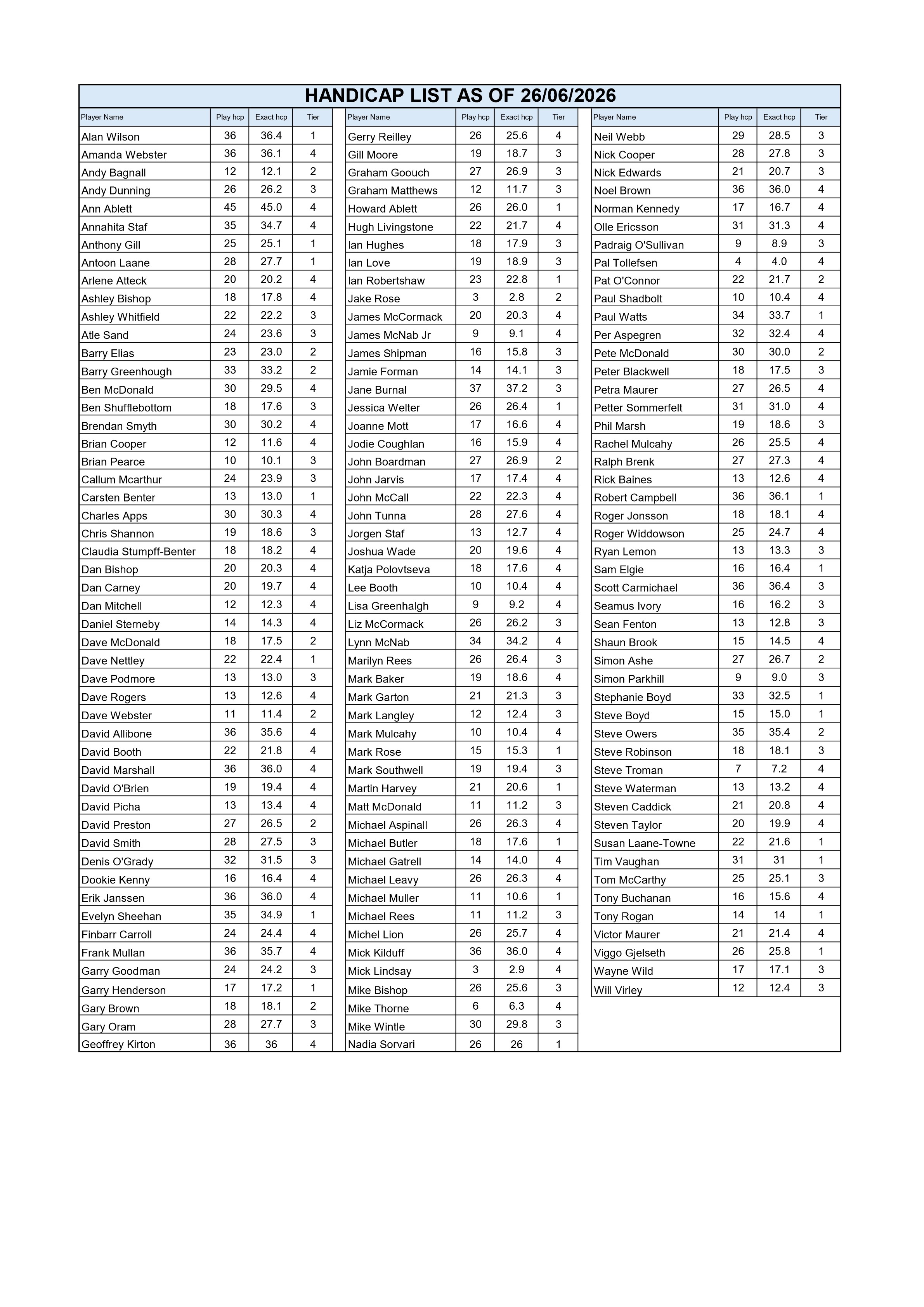 This handicap list is updated after each competition. If you want to ...